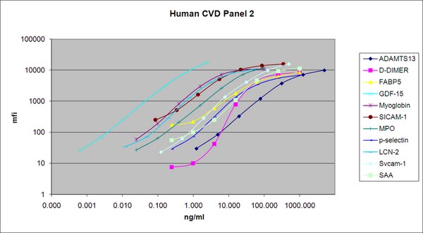 MILLIPLEX MAP Human Cardiovascular Disease (CVD) Magnetic Bead Panel 2 ...